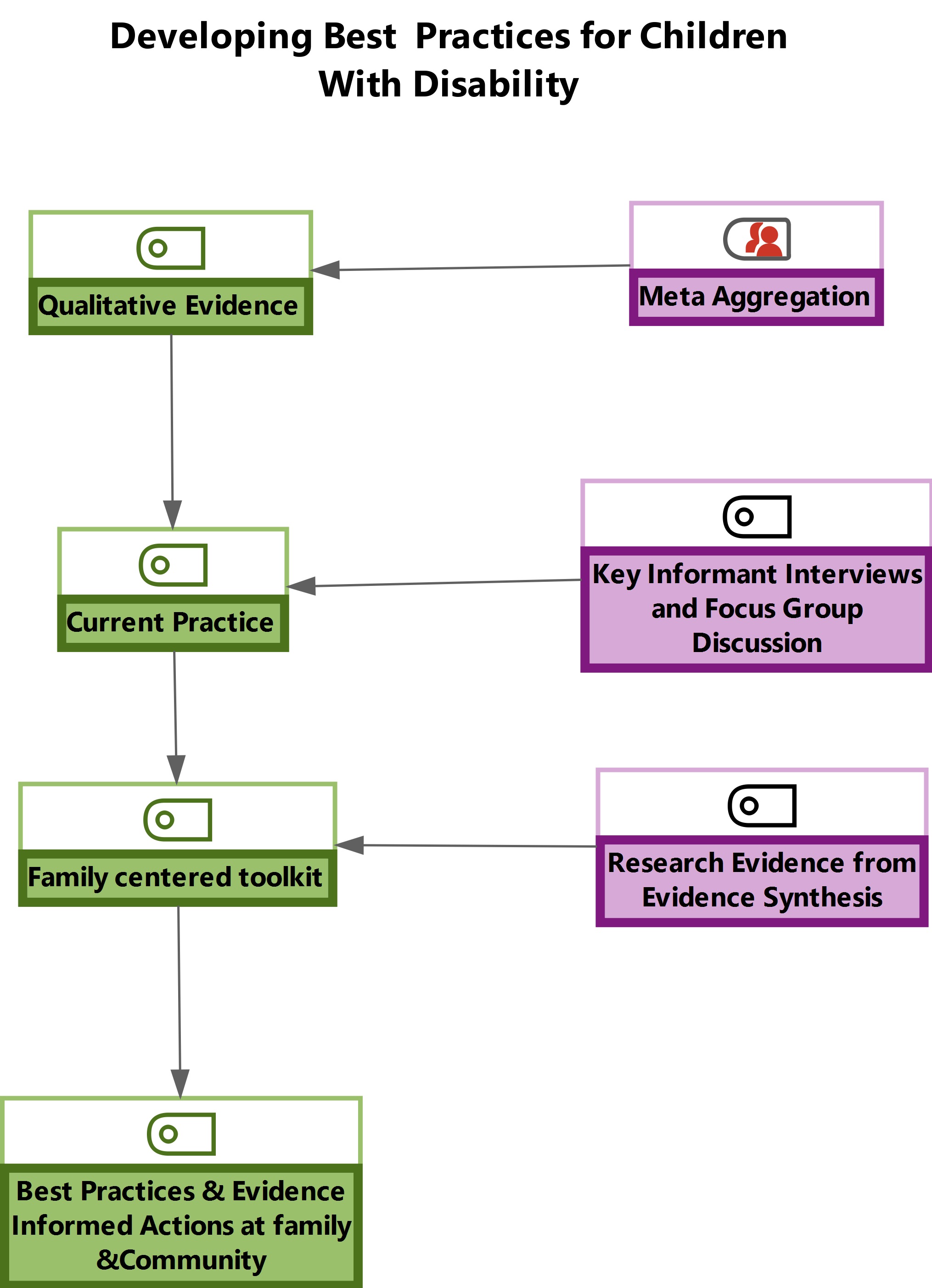 Improving Access to Teaching and Learning for Learners with ...